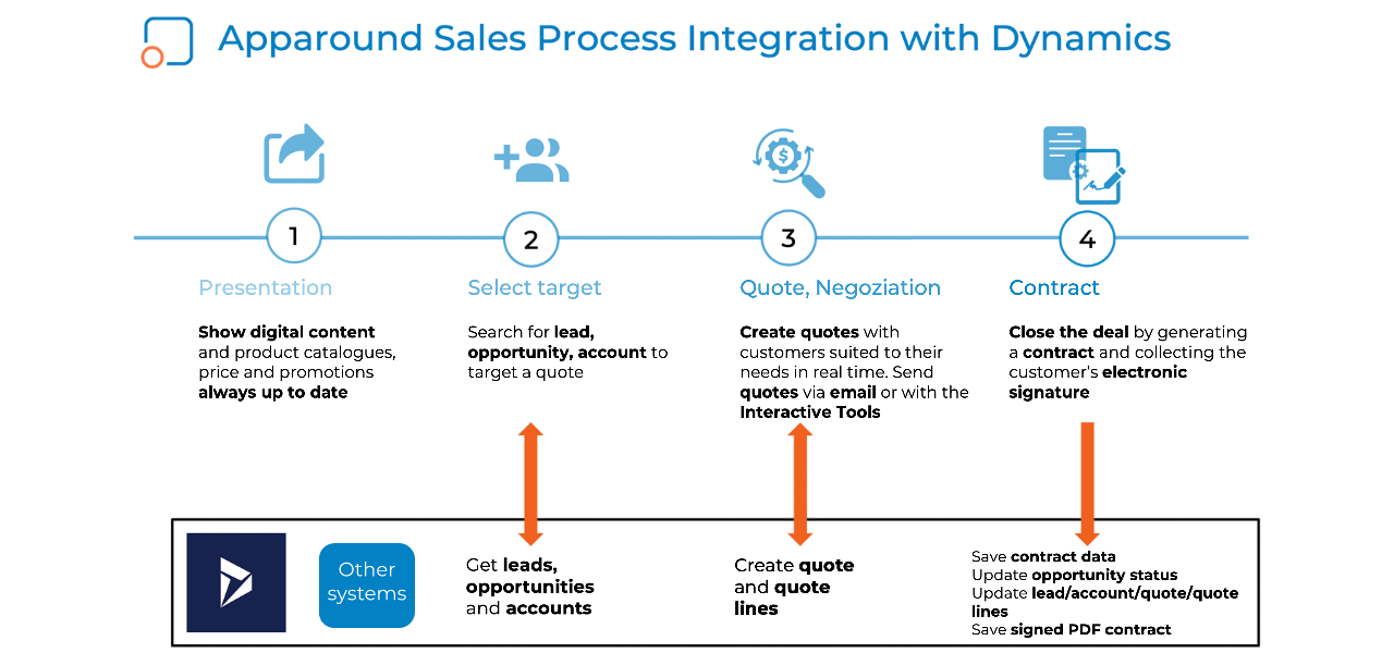 Crm Cpq Integration Why You Should Synchronize Dynamics 365 And Apparound
